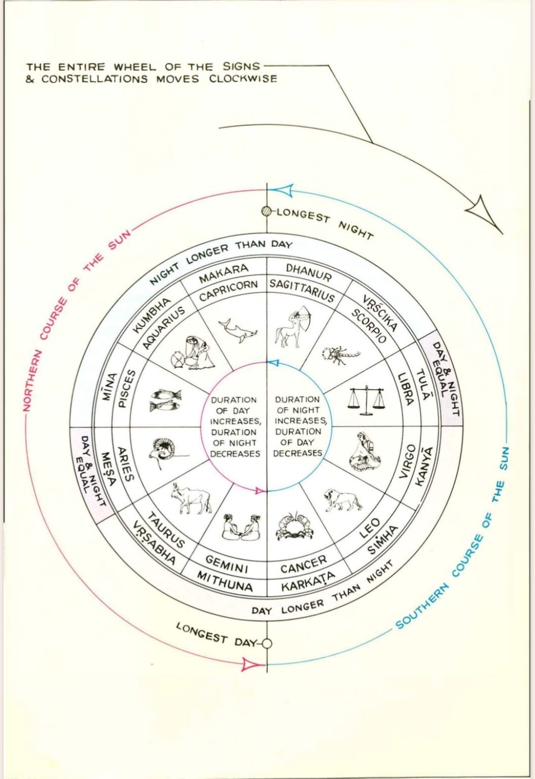 Uttarāyaṇa and dakṣiṇāyana – Hare Krishna Society