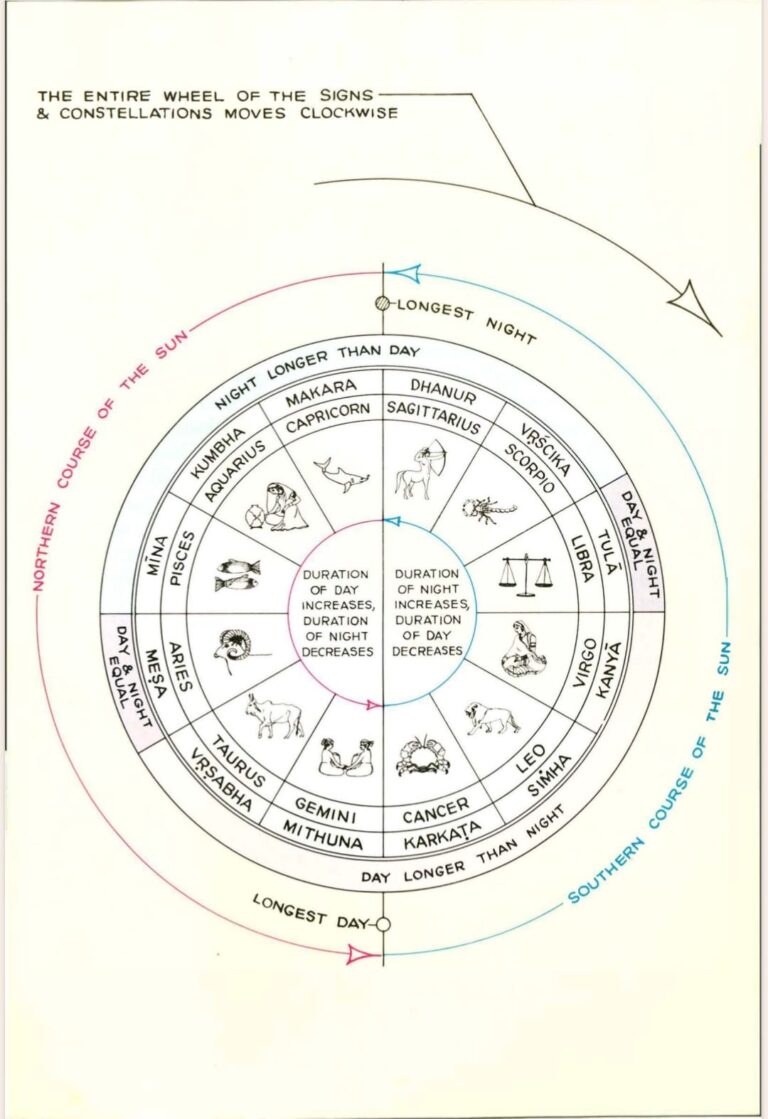 Uttarāyaṇa and dakṣiṇāyana – Hare Krishna Society